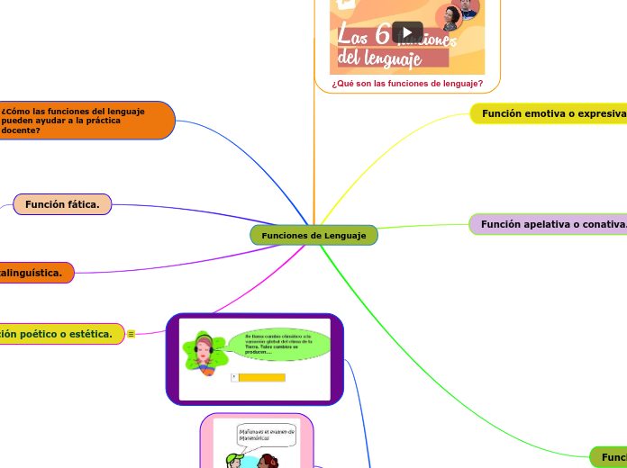 Funciones De Lenguaje Mind Map 0621